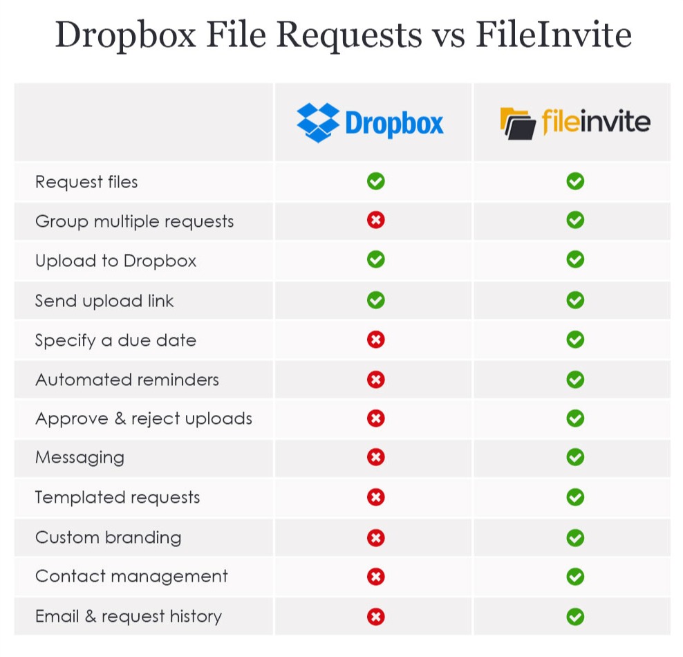 A Dropbox File Requests alternative - FileInvite?